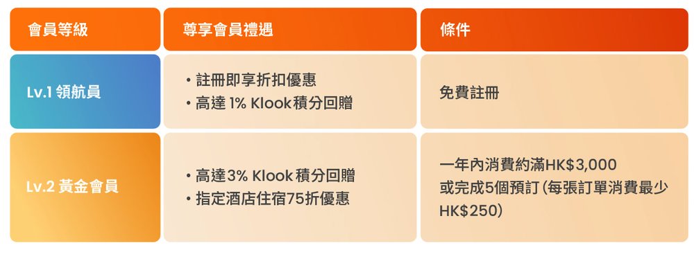 Klook香港「玩住賞」會員慳錢攻略｜高達3倍積分回贈當錢使＋「下個旅程全單88折」，教你慳足HK$600！（免費註冊享優惠） - Klook旅遊網誌