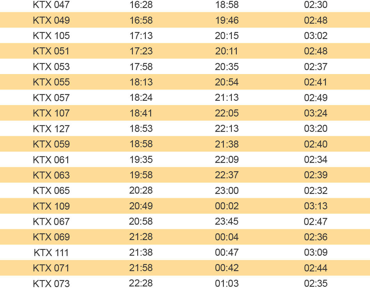 Seoul - Busan KTX Train Ticket - Klook