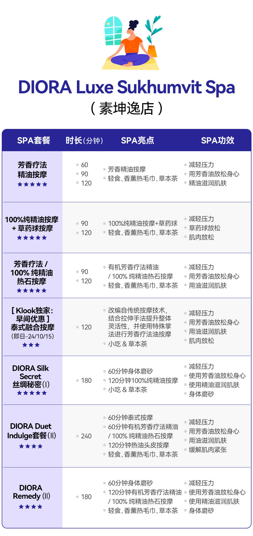 曼谷DIORA Luxe素坤逸水療體驗 - Klook香港