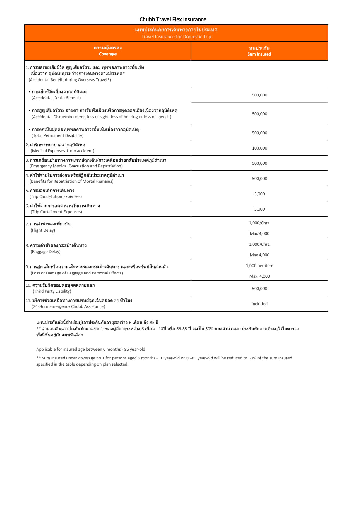 Thailand Travel Insurance by Chubb - Klook