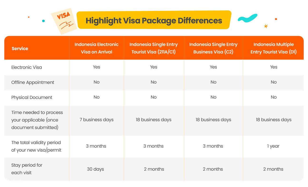 Indonesia e-Visa Service for International Tourist - Klook